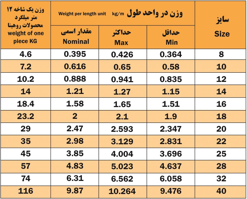 Construction Rebars – South Rouhina Steel Complex